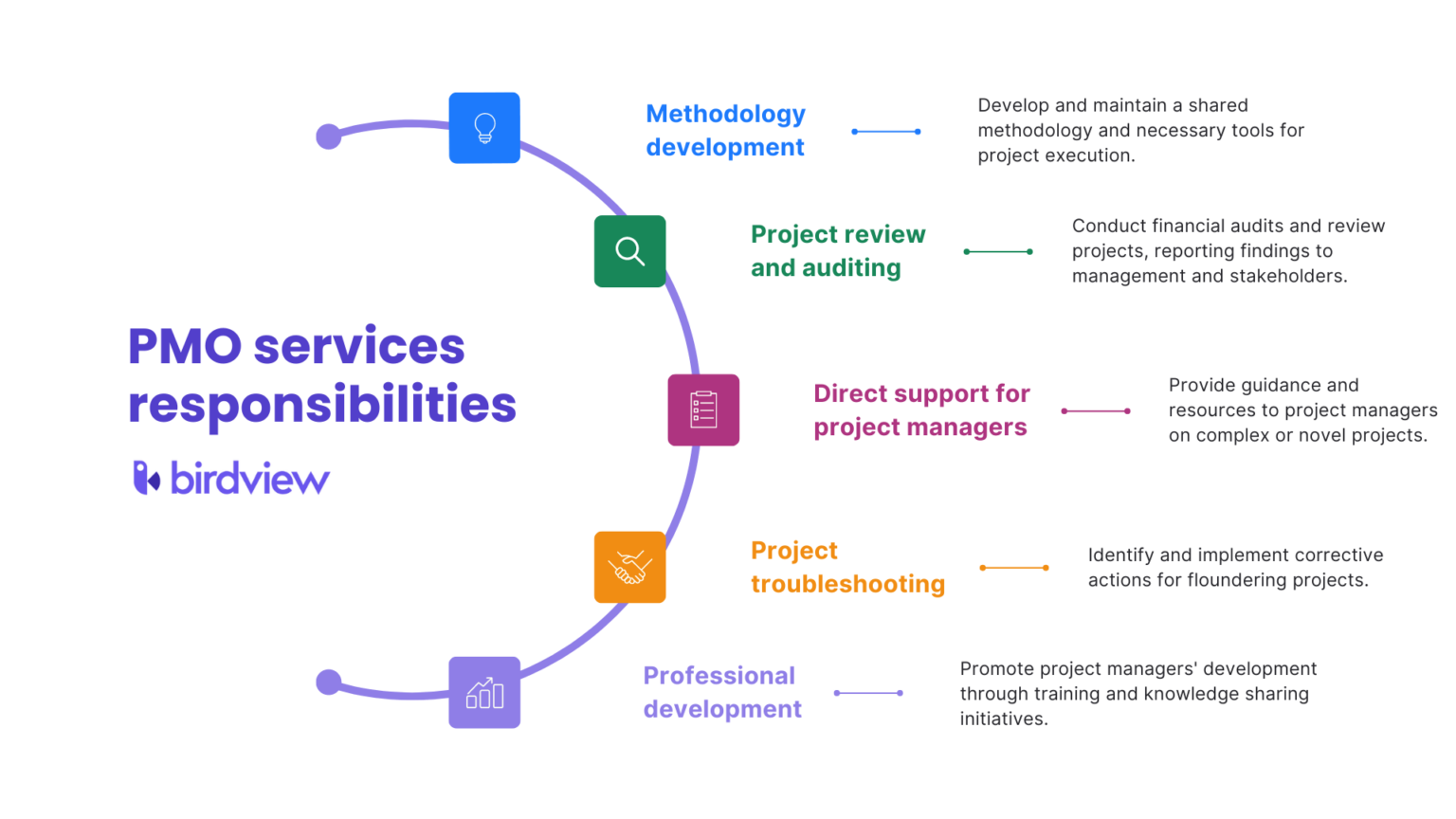 PMO Services in Professional Services Firms – The Ultimate Guide