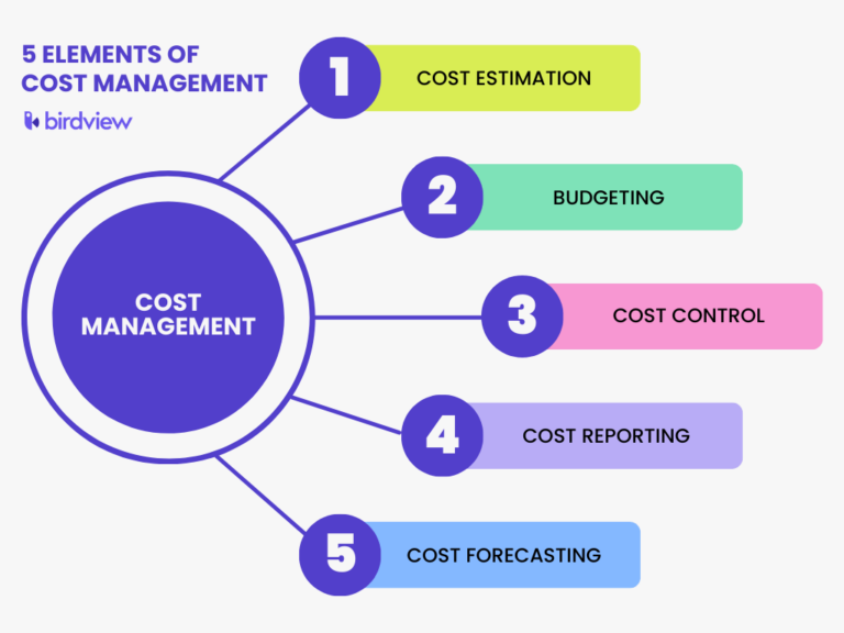 Project Cost Management: Definition and Best Practices