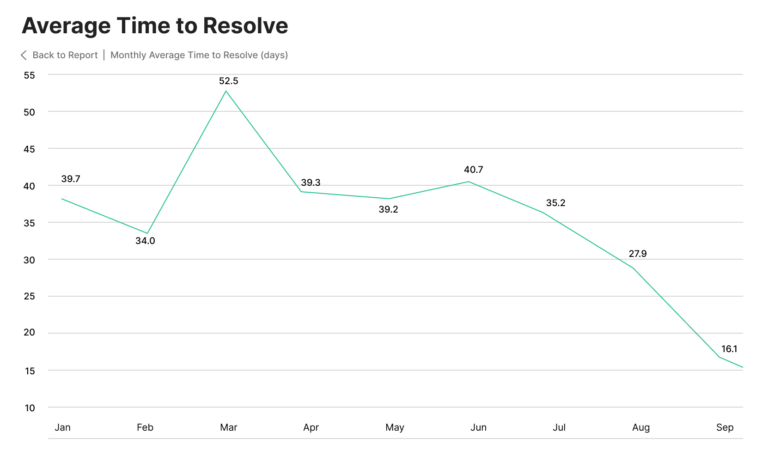 2 Essential Schedule Performance Reports | Birdview PSA