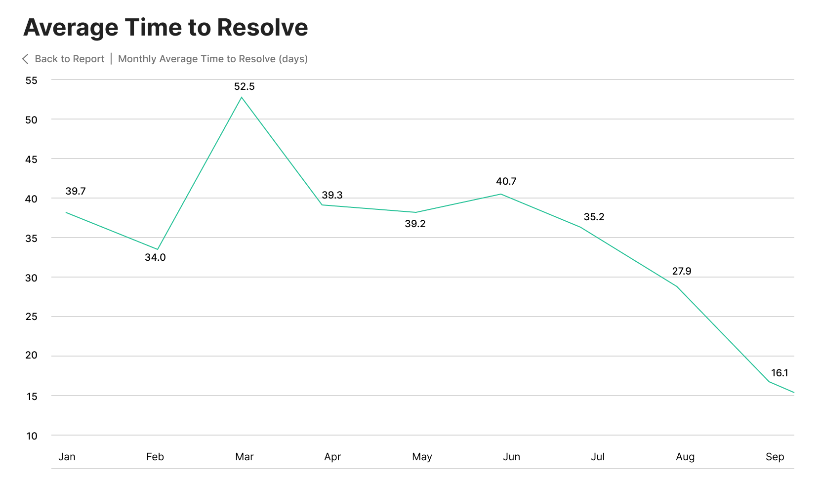 2 Essential Schedule Performance Reports | Birdview PSA