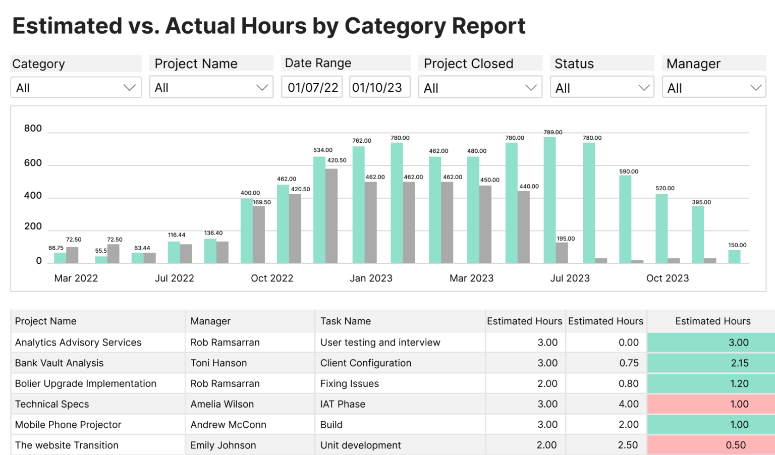 4 Essential Time Log and Time Tracking Reports | Birdview PSA