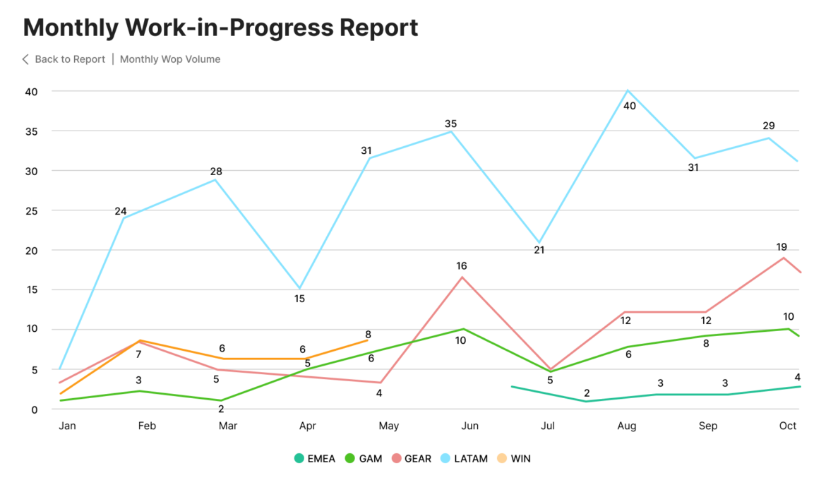 10+ Essential Project Management Reports | Birdview PSA