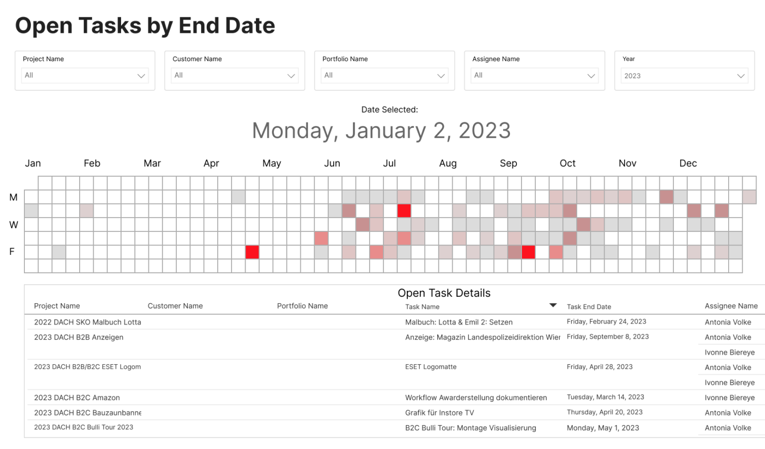 10+ Essential Project Activity Reports | Birdview PSA