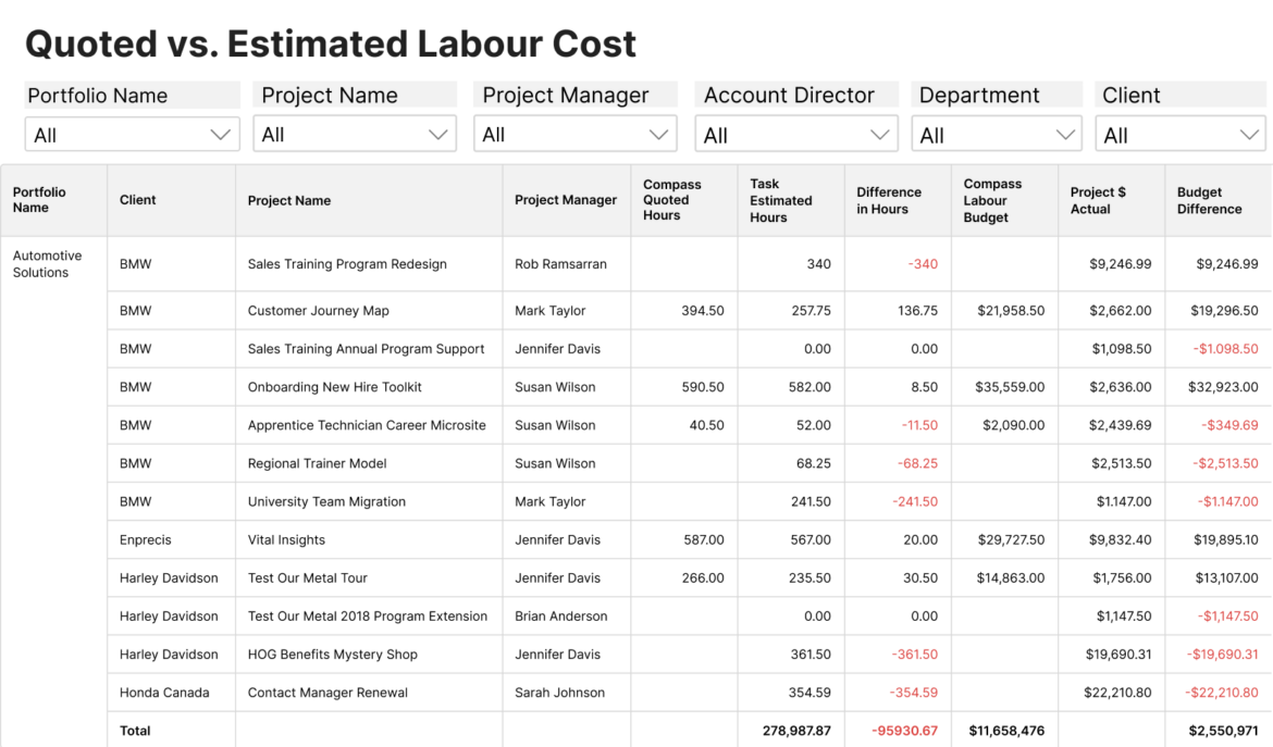 7 Essential Financial Performance Reports | Birdview PSA