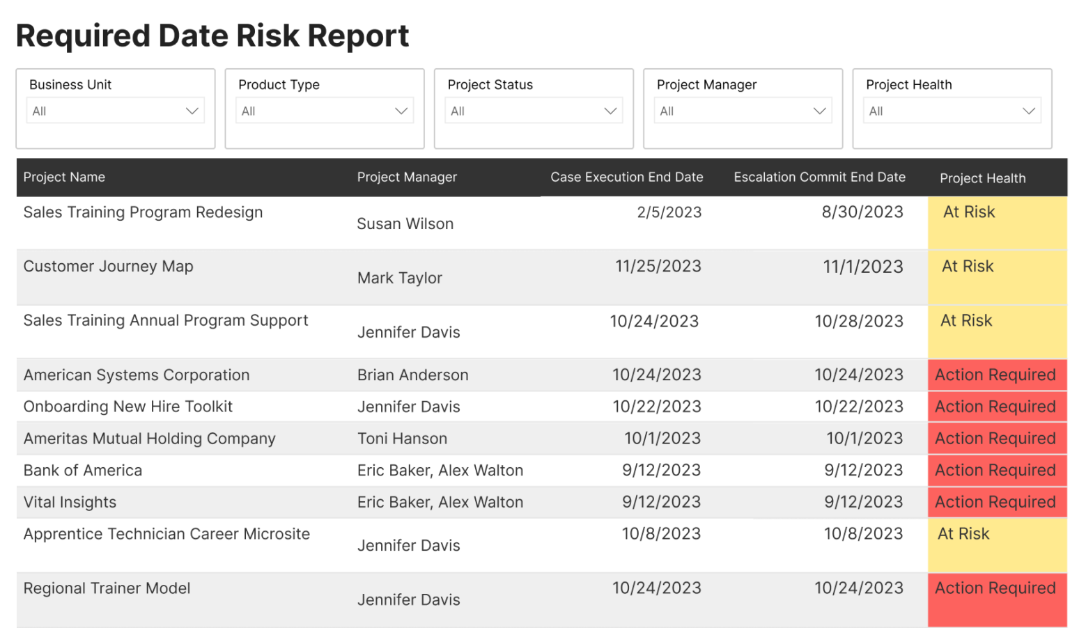 2 Essential Schedule Performance Reports | Birdview PSA