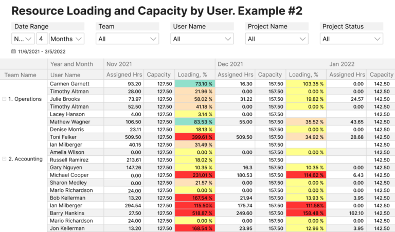 10+ Essential Resource Loading Reports | Birdview PSA