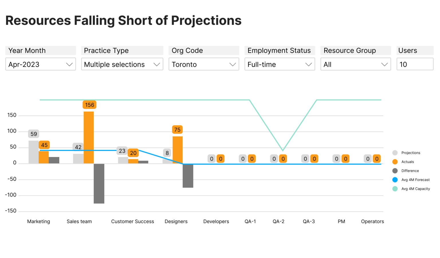 10 Essential Resource Planning Reports Birdview Psa