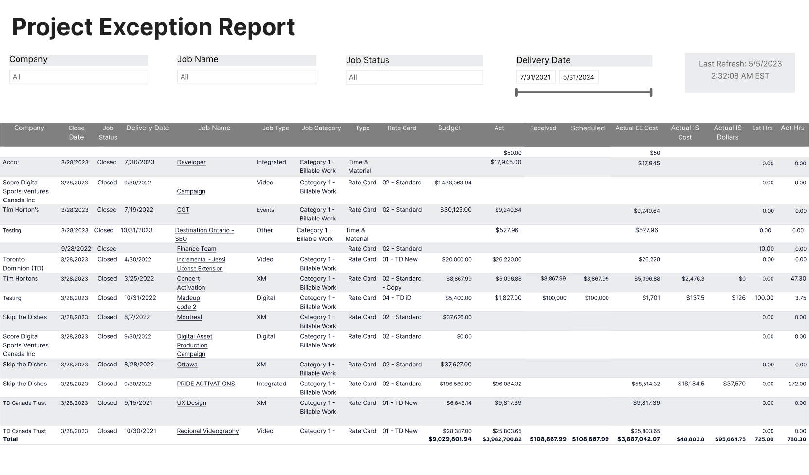 10+ Essential Project Management Reports | Birdview PSA
