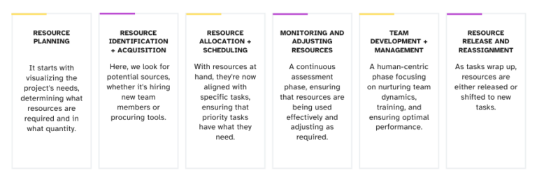 Resource Management in Project Management: Process, Tools
