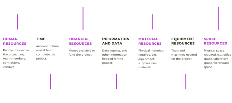 Types of Resources in Project Management: A Detailed Guide