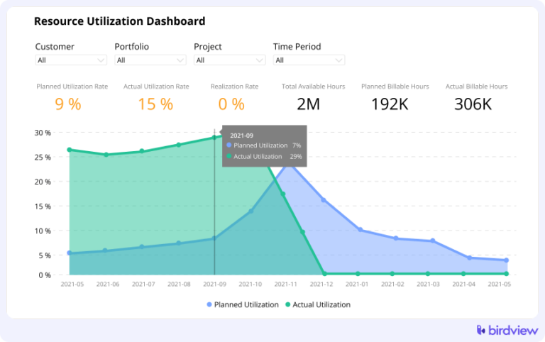 What Is Utilization Rate Track And Calculate It Right