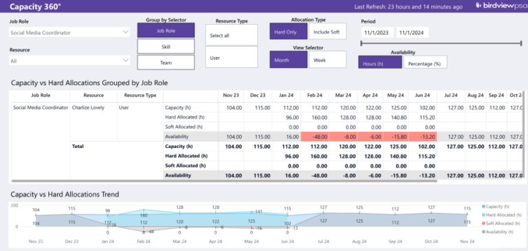 IT capacity management & planning: Fix IT bottlenecks