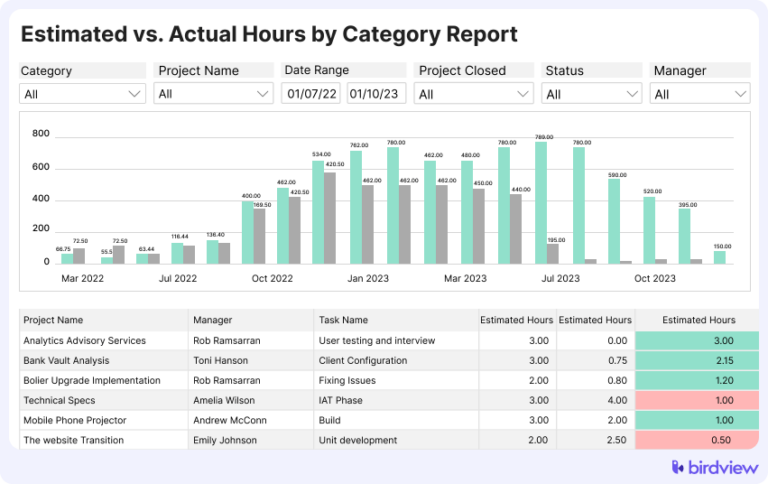 Project Management 101: Why Use Estimated Hours? | Blog