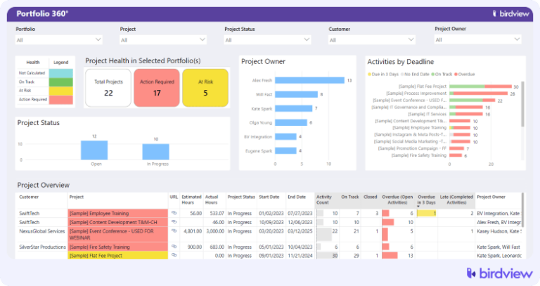 Project Portfolio Dashboards: Key Metrics & Examples